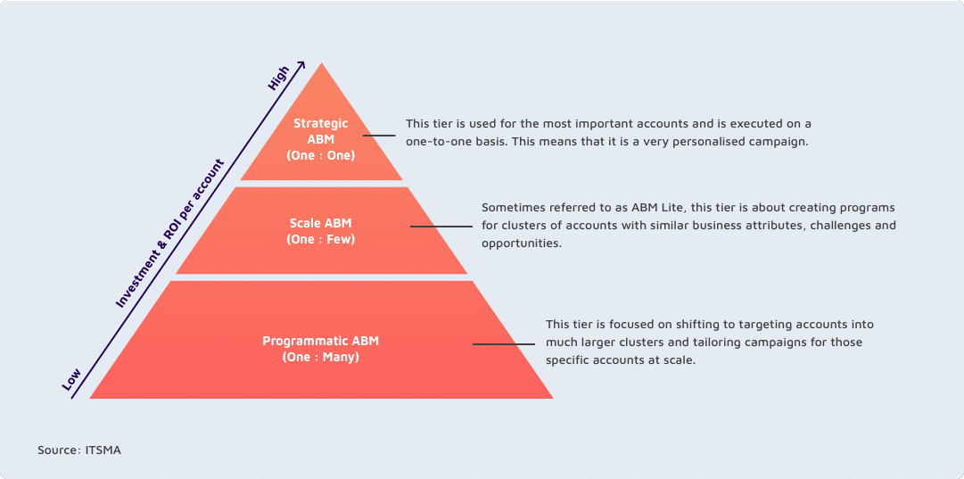 The Complete Guide to Starting with Account-Based Marketing - xGrowth